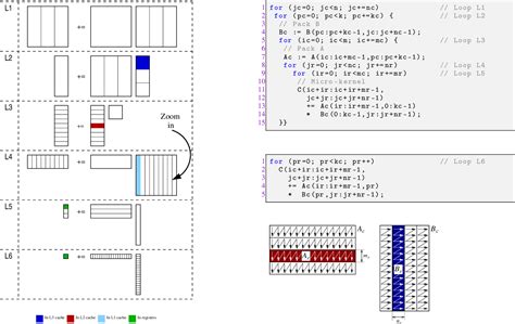 Toward Matrix Multiplication For Deep Learning Inference On The Xilinx Versal Paper And Code