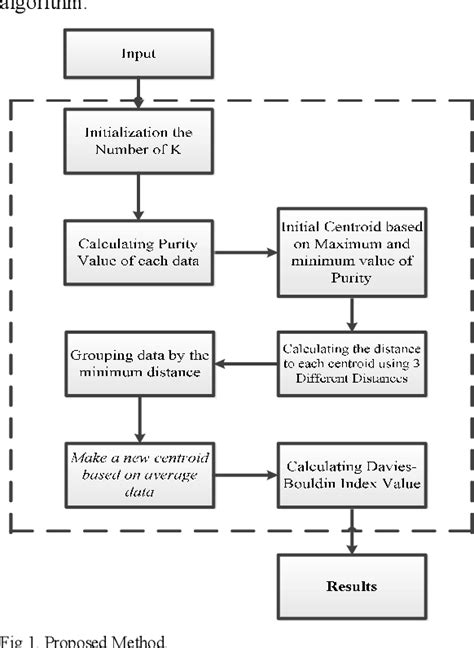 Figure 3 From Optimization On Purity K Means Using Variant Distance