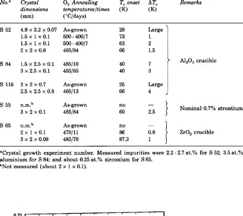 Details Of Oxygen Annealing Experiments And Observed Superconducting