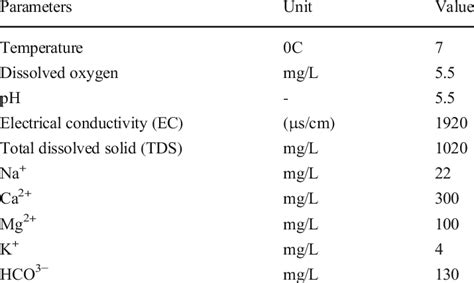 Physical Properties And Chemical Composition Parameters Of Amd