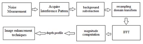 Various Steps Involved In Signal Processing Of Oct Data Download