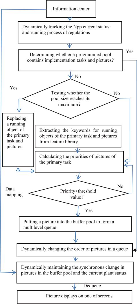 Process Of The Picture Configuration Scheduling Algorithm Download