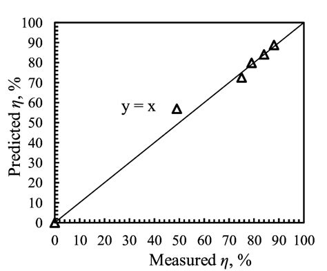 Comparison Between Experimental Inhibition Efficiency And Predicted