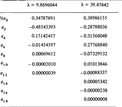 Table 2 From Chebyshev Polynomials In The Numerical Solution Of