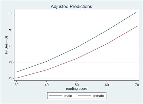 How Can I Get Margins And Marginsplot With Multiply Imputed Data