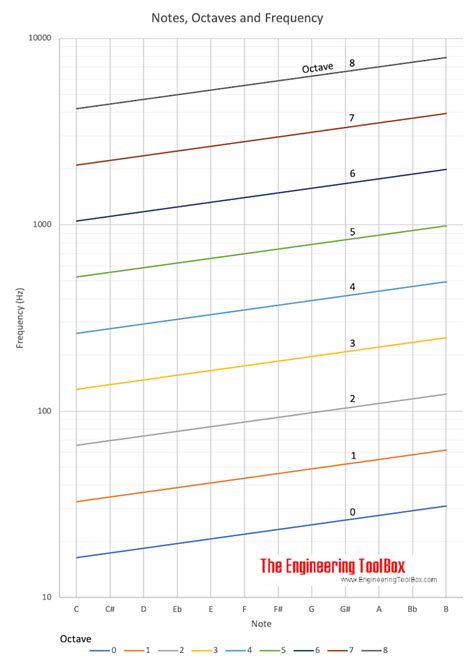 Notes Octaves And Frequencies