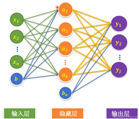 利用全连接神经网络求解mnist问题全神经网络 Mnist Csdn博客