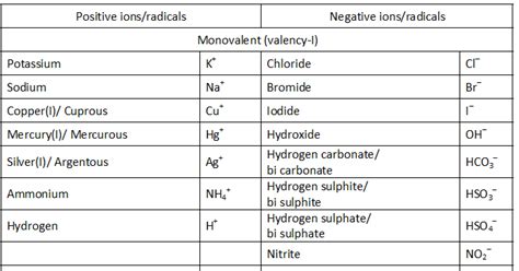 Icse Chemistry Valency Chart