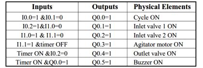 PLC Program For Automatic Mixing Control In A Tank