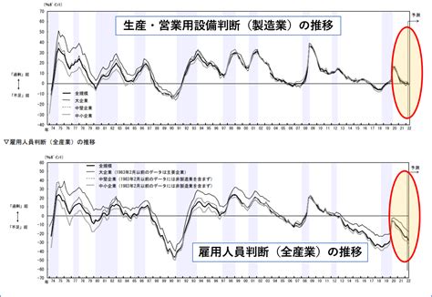 日銀短観、製造業と非製造業とで判断が分かれる かんとこうブログ 関東塗料工業組合