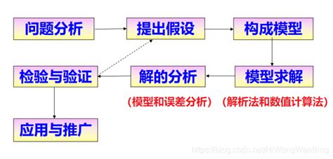 数值计算 1 ：数学建模、科学计算、数值计算的关系数值计算和符合计算的区别 Csdn博客