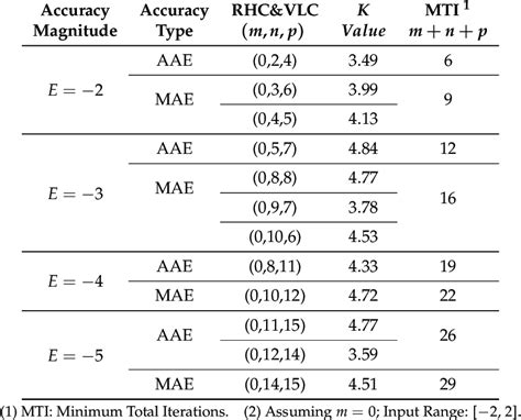 Sigmoid Relationship Between The Magnitudes Of Accuracy And Iterations