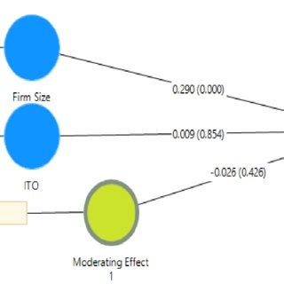 Path Coefficient With P Value Download Scientific Diagram