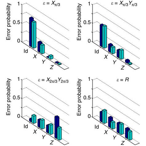 Syndrome Qubits Single Shot Correlated Measurement For Different Download Scientific Diagram