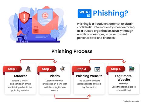 What Is Phishing