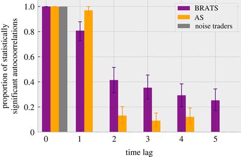Proportion Of Statistically Significant Autocorrelations In The Download Scientific Diagram