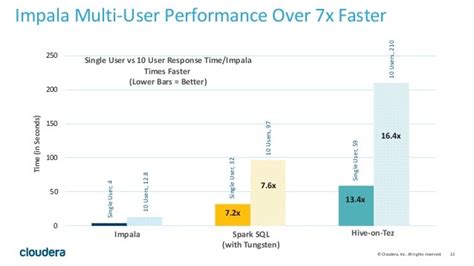 the big data showdown apache spark vs impala shiksha online