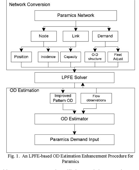 Figure 1 From Accelerating The O D Estimation Process For Micro Simulation An Application Of A