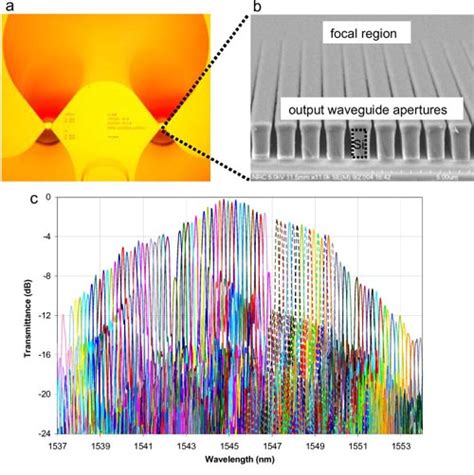 Integrated Silicon Spectrometers Gain Resolution Usability