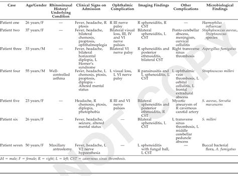 Table 1 From Septic Cavernous Sinus Thrombosis Secondary To Acute Bacterial Sinusitis A