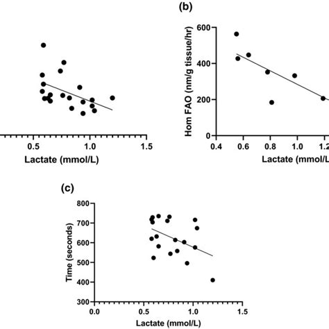 Correlations Between Skeletal Muscle Oxidative Capacity And Fasting