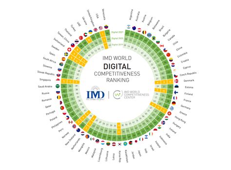 Imd 數位競爭力評比，台灣首次擠進前 10 大排名第八 Technews 科技新報