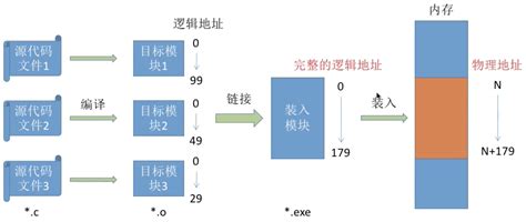 操作系统 程序如何运行:编译、链接、装入编译链接装入 Csdn博客 操作系统 程序如何运行:编译、链接、装入编译链接装入 Csdn博客
