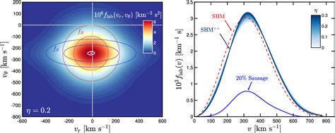 Figure 1 From Refinement Of The Standard Halo Model For Dark Matter Searches In Light Of The