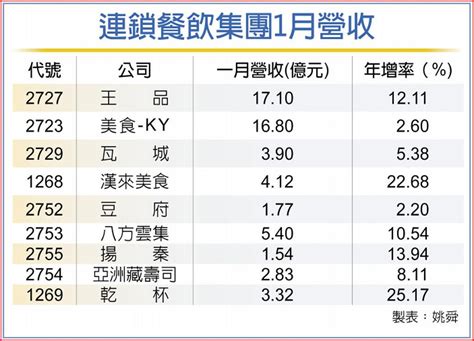 餐飲股1月營收 齊高歌 上市櫃 旺得富理財網