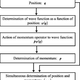 PDF Explanation Of Relation Between Wave Function And Probability Density Based On Quantum