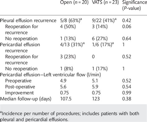 Post Operative Outcomes Download Table