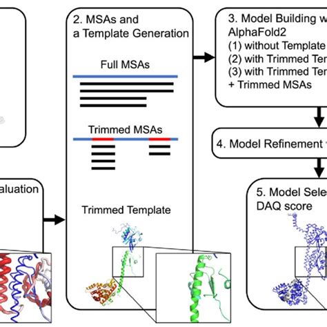 Overview Of The Daq Refine Protocol 1 The Initial Model Evaluation