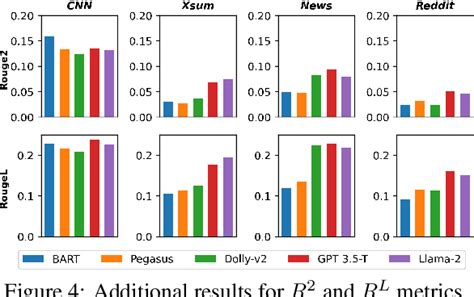 Figure 4 From Revisiting Zero Shot Abstractive Summarization In The Era Of Large Language Models