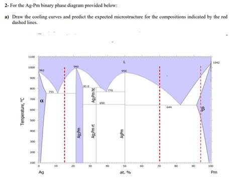 Solved 2 For The Ag Pm Binary Phase Diagram Provided Below