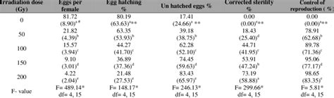 Effect Of Gamma Radiation Doses On Reproductive Behaviour Of P