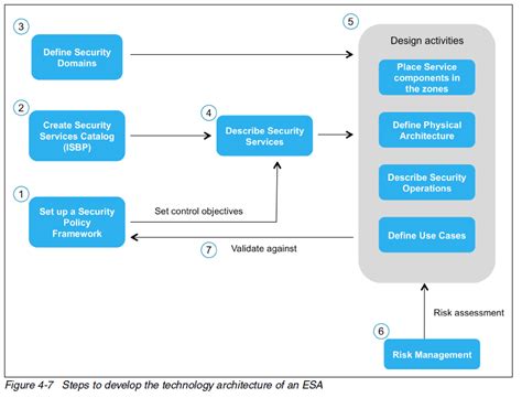 Reading List Using The IBM Security Framework And IBM Security Blueprint To Realize Business