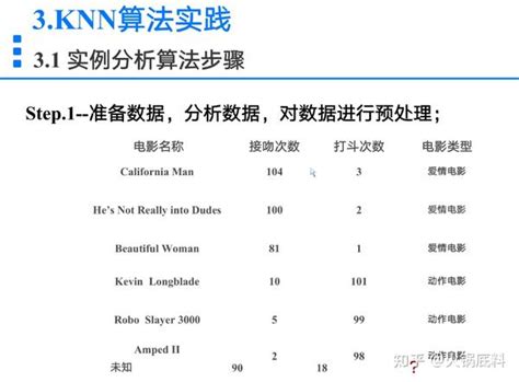 分类算法 知乎