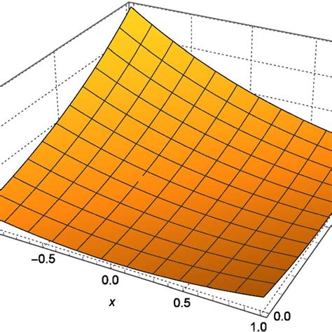 The Approximate Solution For Example 2 Download Scientific Diagram