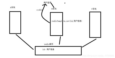Jwt生成token实现单点登录jwt Token 单点登录 Csdn博客