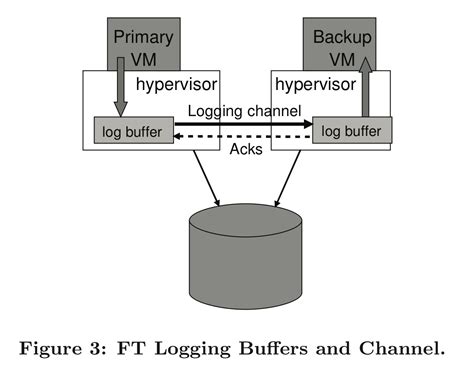 The Design Of A Practical System For Fault Tolerant Virtual Machines • Timothy Andrew