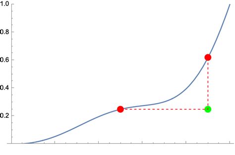 Real Analysis Longest Increasing Path Inside A Square Mathematics