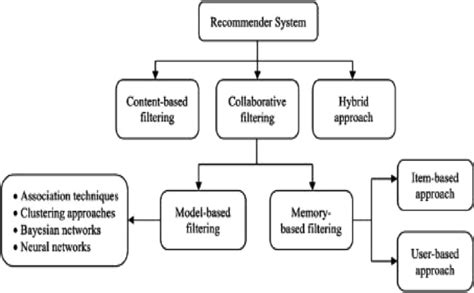 Content Based Recommendation Methodology Springer Nature Link