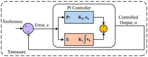 Structure Of Proportional Integral Pi Control Download Scientific Diagram