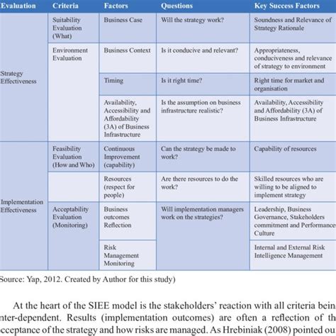 Strategy And Implementation Effectiveness Evaluation Criteria Maturity Download Table