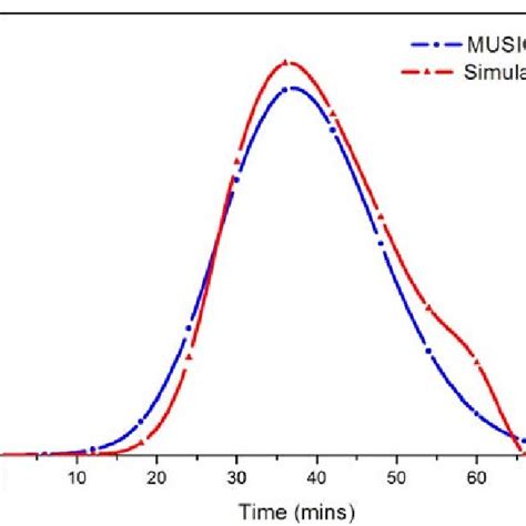 Comparison Of Stream Flow Computations See Online Version For Colours Download Scientific