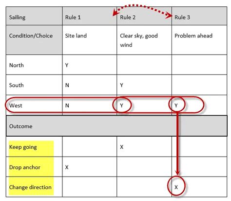 Decision Table Adalah Cabinets Matttroy