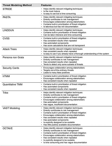 What Is Threat Modeling All You Need To Know OverView Updated 2025
