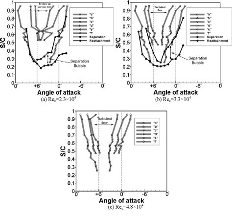 Figure 1 From Reynolds Number Effects On Unsteady Boundary Layer Of An Oscillating Airfoil