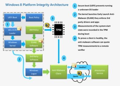 Bootloader Flowchart Booting Process Of Windows HD Png Download Kindpng