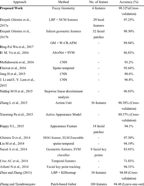 Results Of Recognition Rates Of The Different Approaches Using The Ck